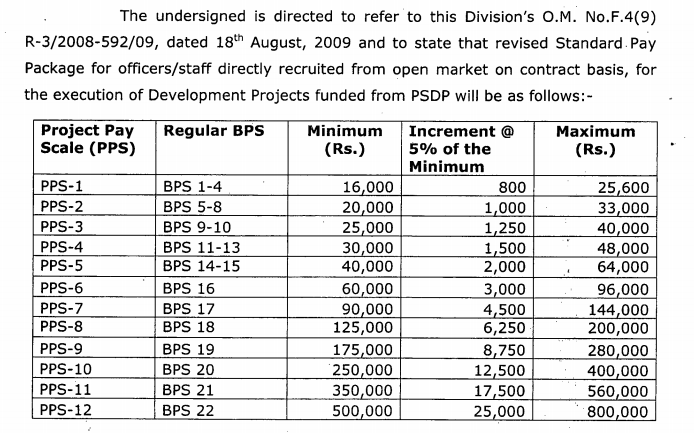PPS Pay Scale In Pakistan 2019 PPS 1 To PPS 12